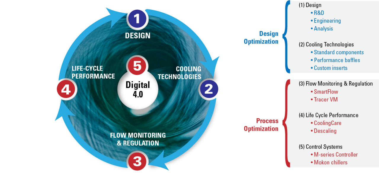 Cooling Solutions - DME
