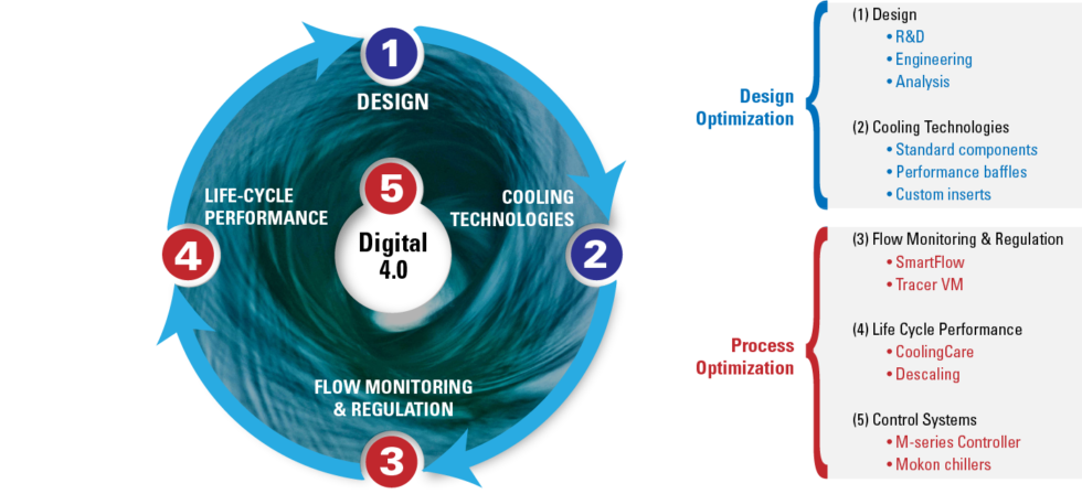 Cooling Solutions - DME