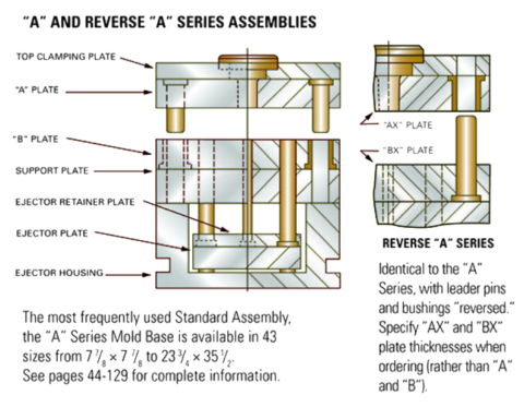 Buy Mold Bases From DME