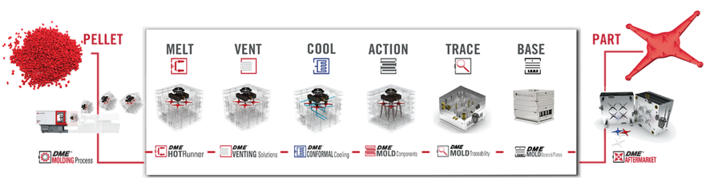 Hot Runner Service - DME