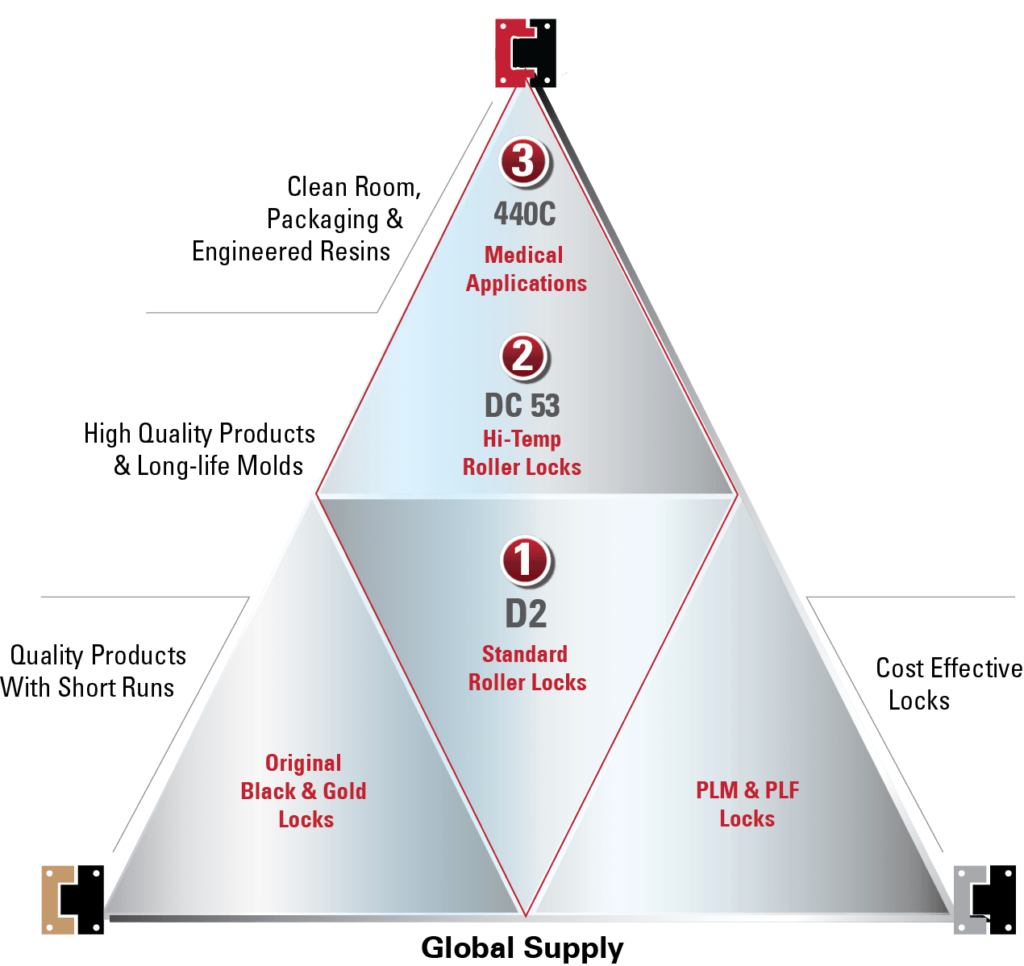 LifeTime Roller Locks - DME