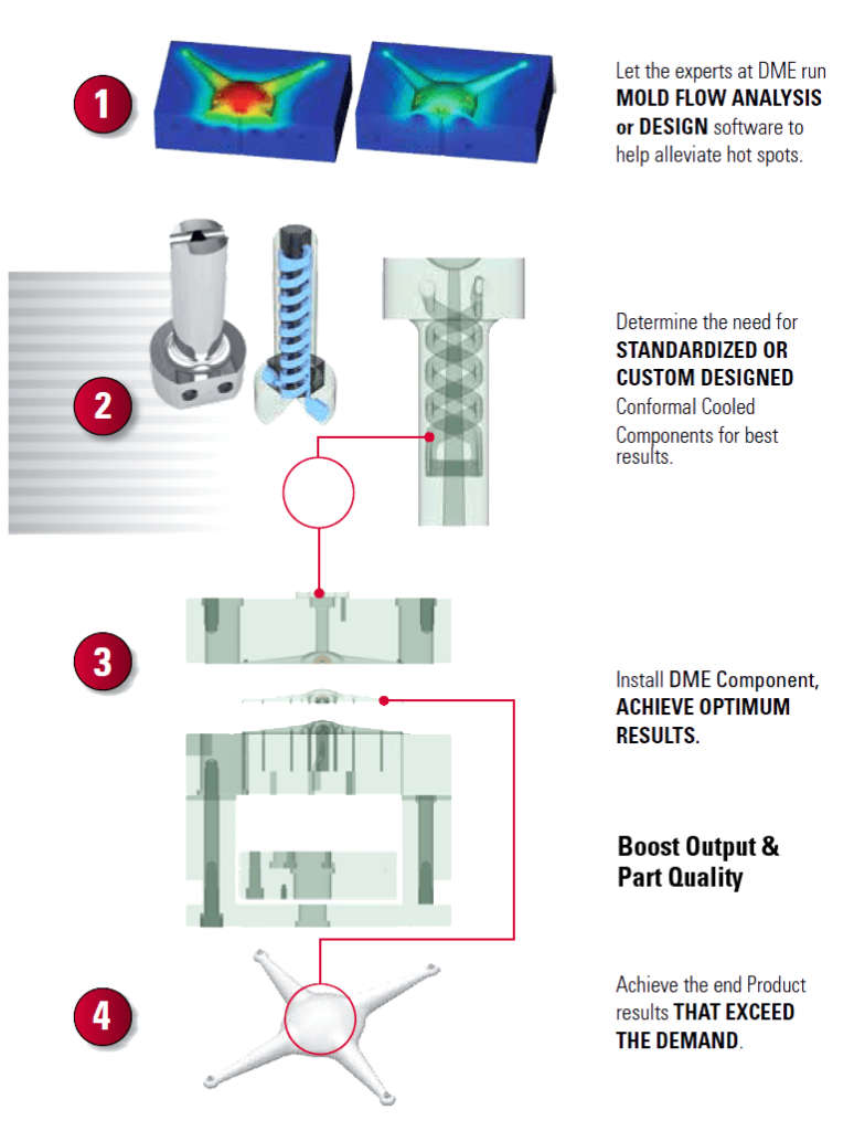 Cooled Sprue Bushings - DME