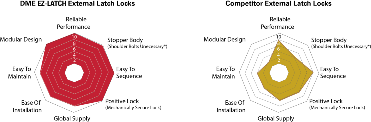 EZ-LATCH - DME