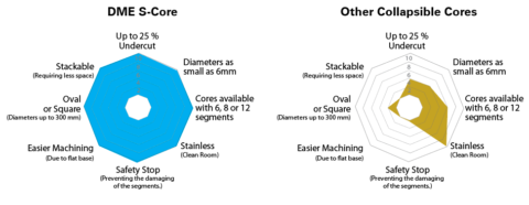 S-Core Collapsible Cores - DME