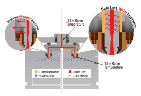 iControl Hot Runner Insulation - DME