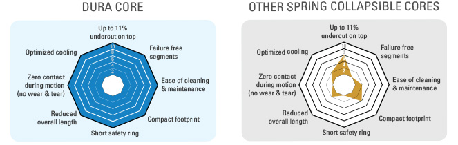 DURA Core Collapsible Cores - DME